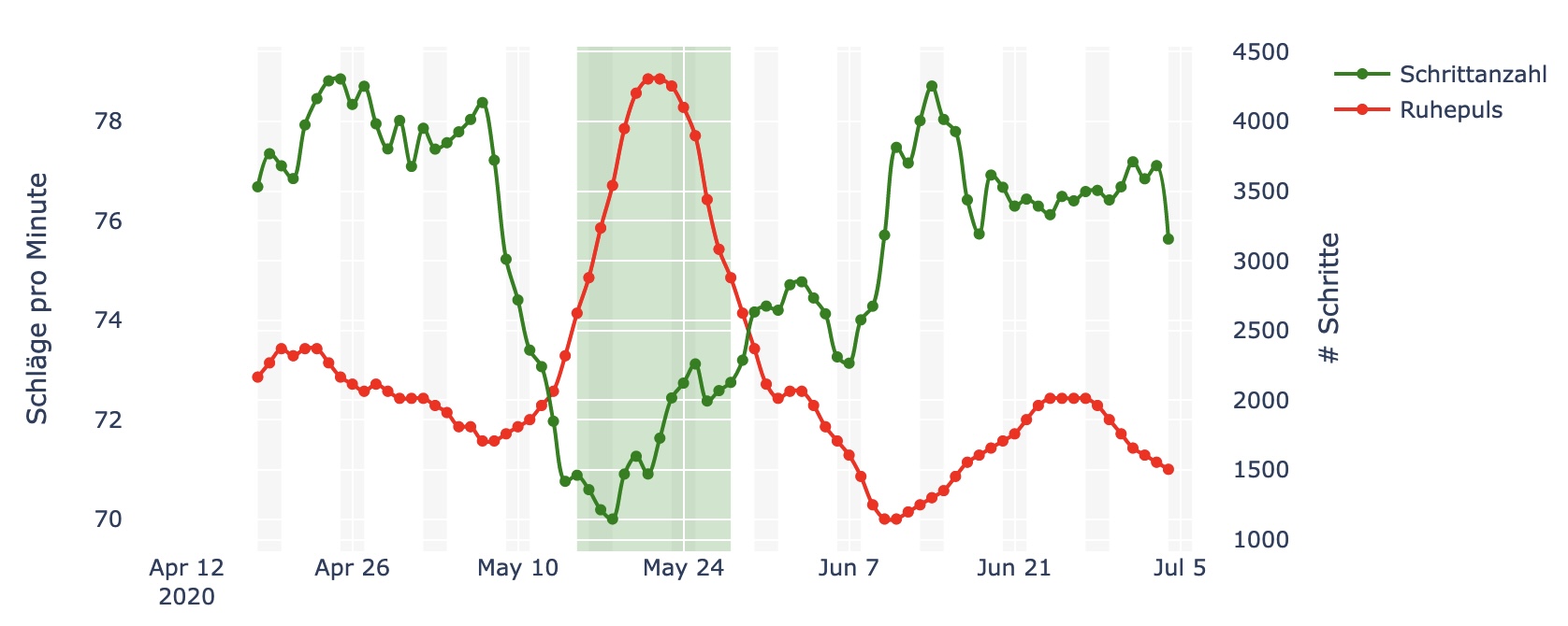 Feverish | Corona Data Donation Project | News & Analyses