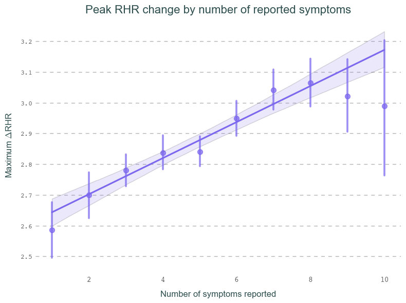 Average resting pulse increases with number of reported symptoms | Corona Data Donation Project ...